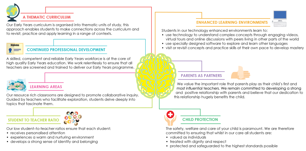 Early Years - Beaconhouse