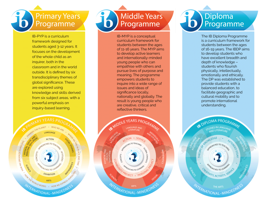 International Baccalaureate Programmes - Beaconhouse