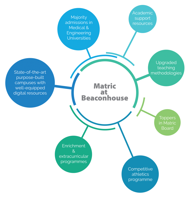 Matriculation - Beaconhouse