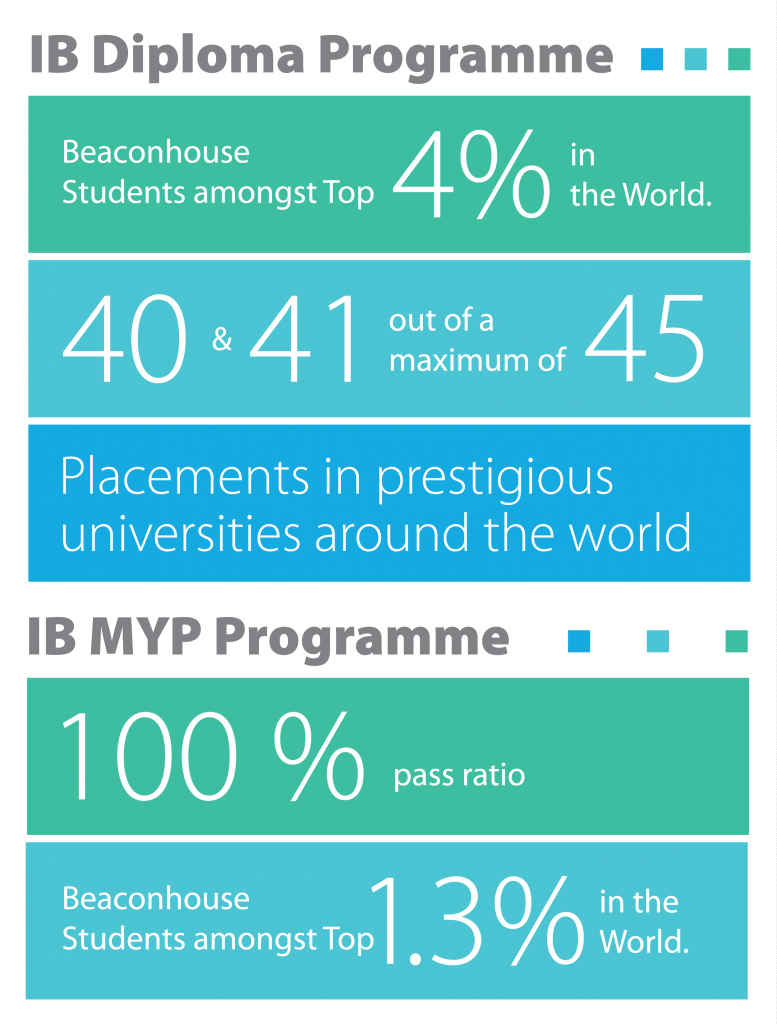 International Baccalaureate Programmes - Beaconhouse